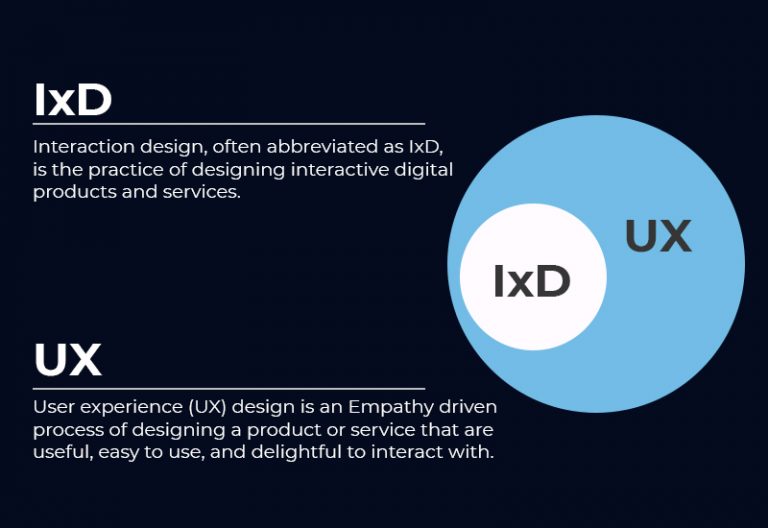 What is the Definition of Interaction Design(IxD)? - Bhadani